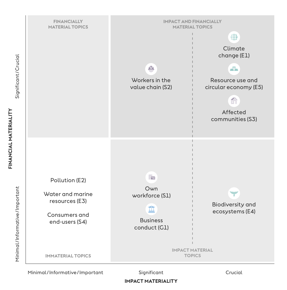 Real-world Double Materiality Chart Examples and Insights | Datylon